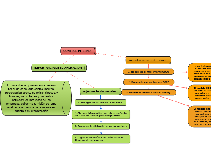 CONTROL INTERNO - Mind Map